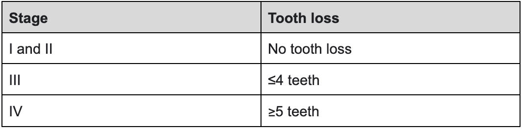 Perio Classification for the INBDE | INBDE Bootcamp
